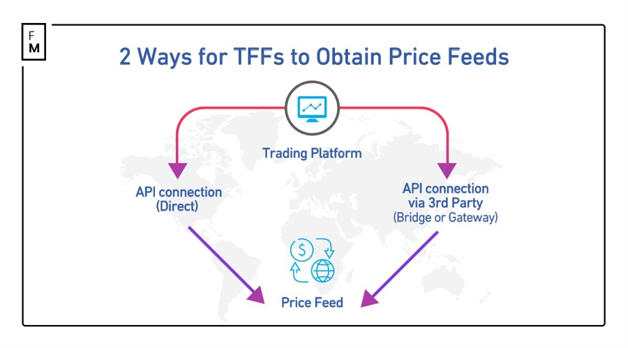 Trader-Funded Firms' Dilemma: Price Feeds from Retail Brokers or Liquidity Providers?